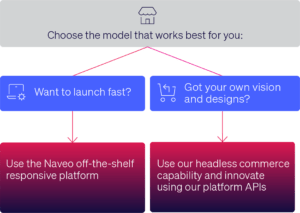 UK's #1 Online Grocery Solution - Naveo Commerce