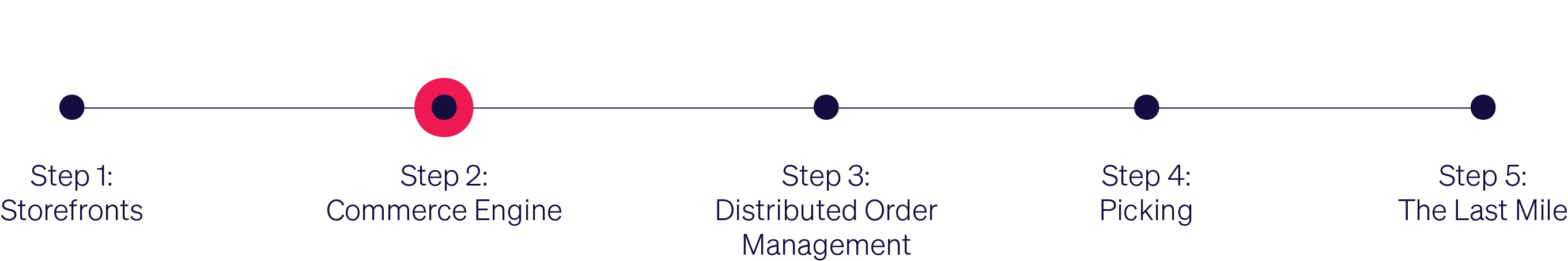 The Best Online Grocery Software for Global Grocers - Naveo Commerce