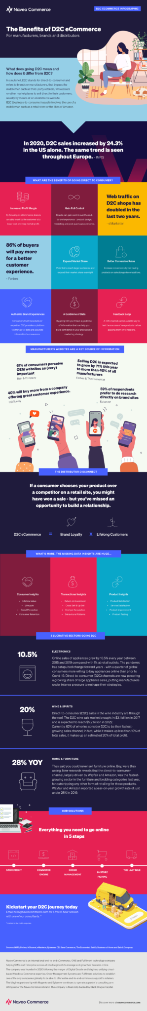 D2C eCommerce Infographic: The Benefits of Going Direct-to-Consumer ...