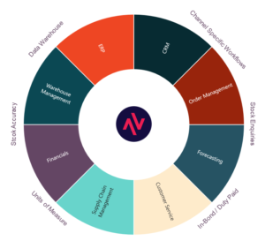 Source the Best OMS (Cloud Based) - Naveo Commerce